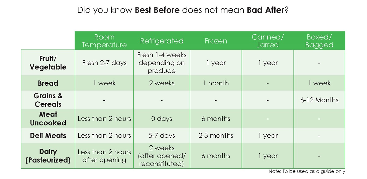 Food Safety and Freshness - Food For Life